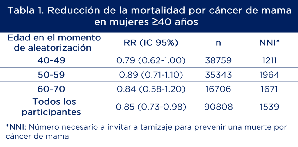 Tamizaje para Cáncer de Mama | Fundación LaCardio